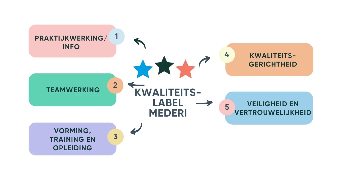 Het Mederi-kwaliteitslabel: bevestig als zelfstandige praktijk ...